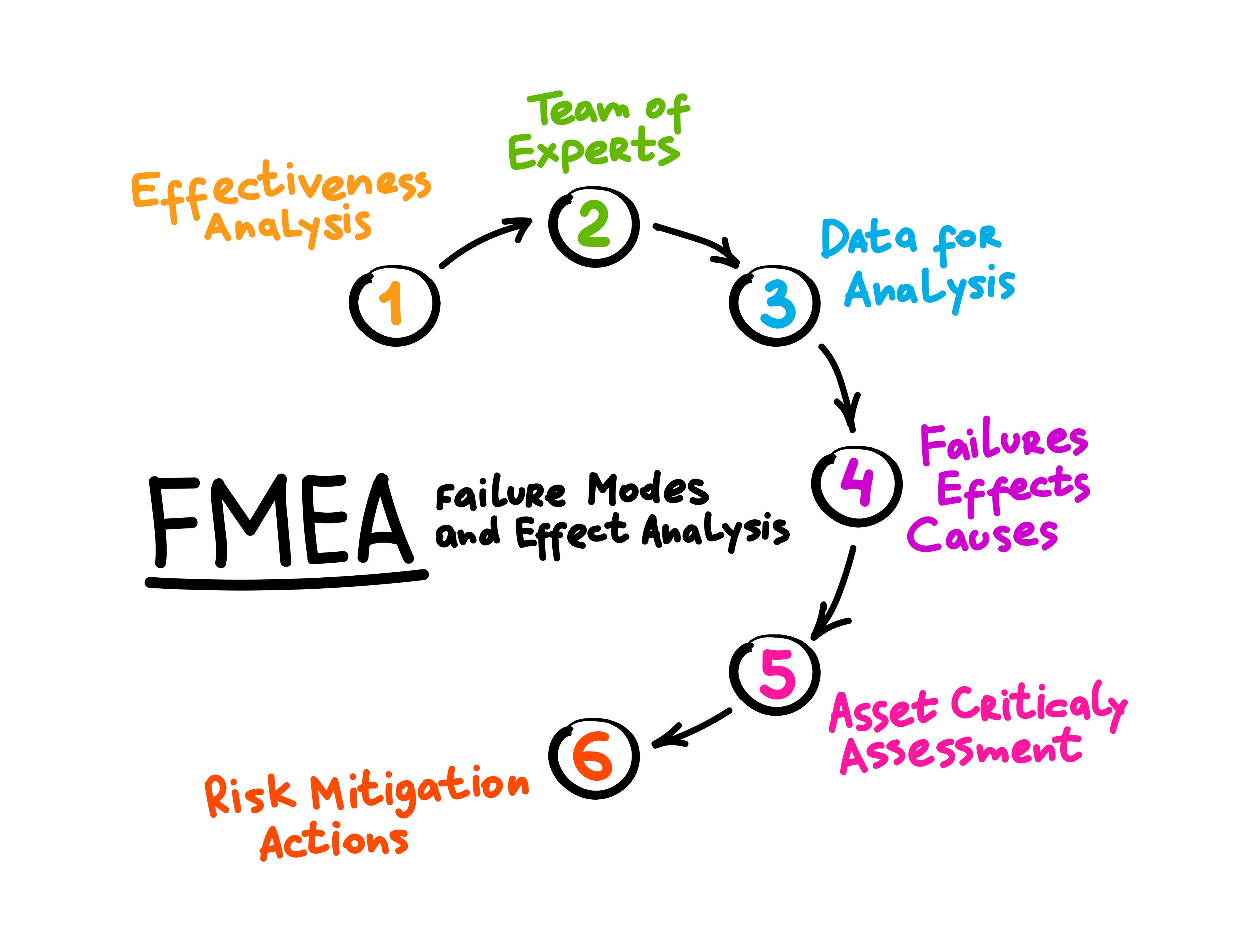 Dfmea Sheet Dfmea Sheet